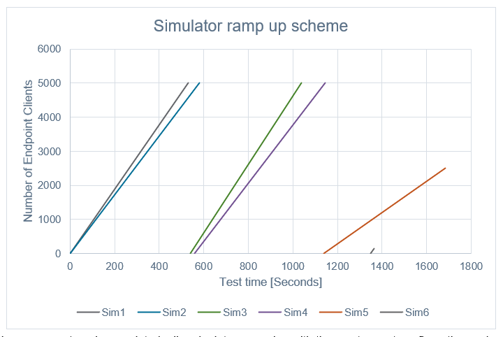 First stage - Ramp up