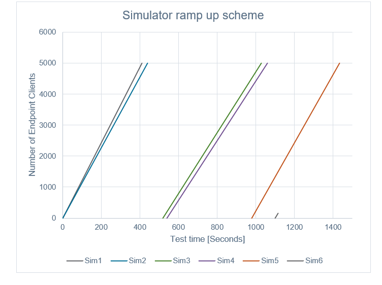 First stage - Ramp up