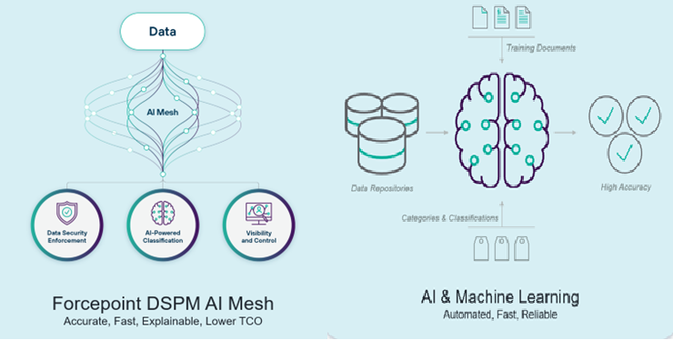 AI-Powered Accuracy in Forcepoint DSPM